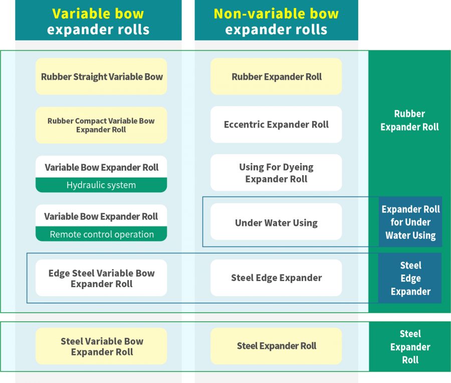 How to choose a product | Expander Rolls (Spreader Rolls) for removing ...